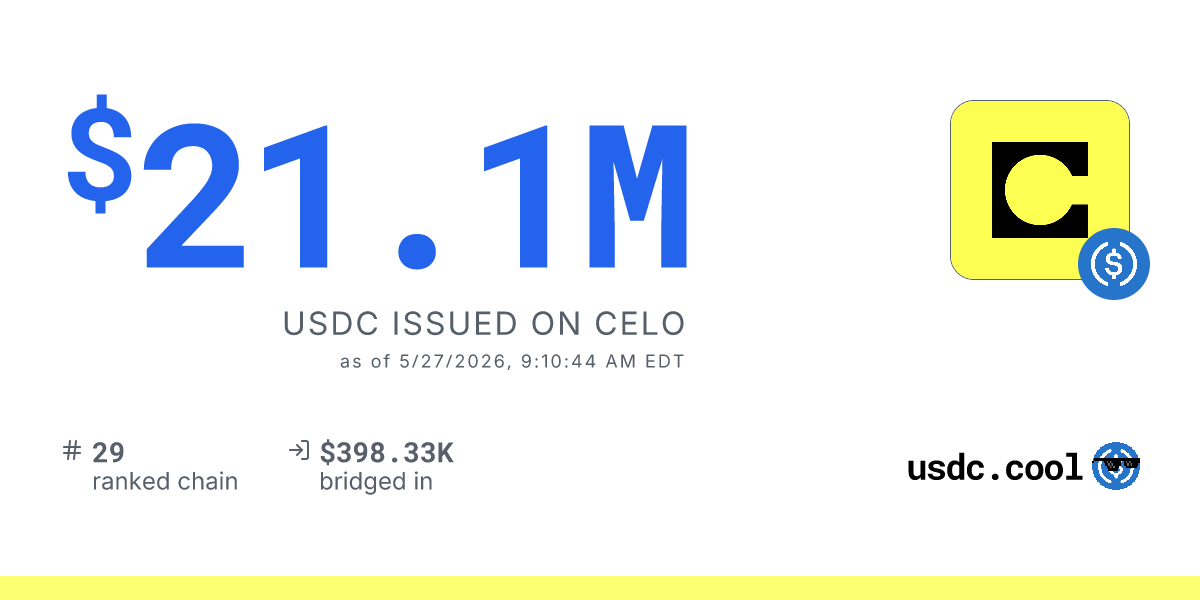 $21.1M USDC issued on Celo | usdc.cool | The USDC stablecoin dashboard